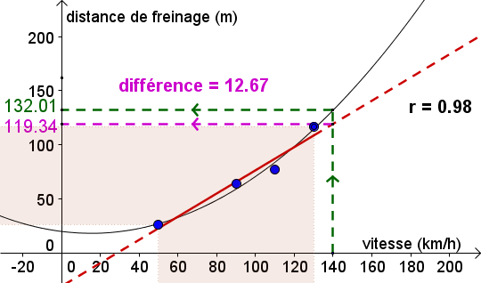 Cours de statistique - Statistiques descriptives - Notions d'interpolation et d'extrapolation